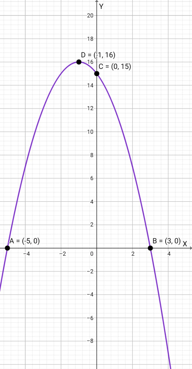 Buatlah gambar sketsa grafik fungsi kuadrat dari f...