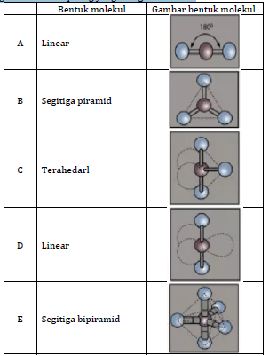Molekul suatu senyawa memiliki PEI = 2 dan PEB = 3...
