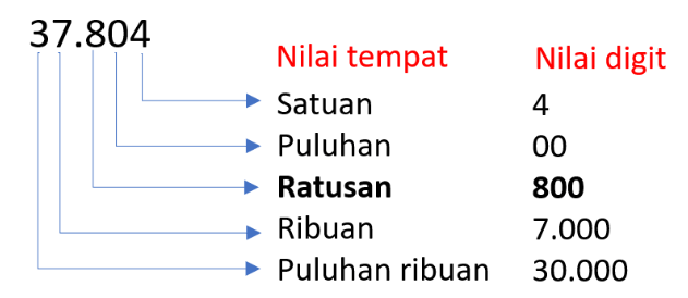 Tentukan nilai tempat dan nilai digit angka 8 pada...