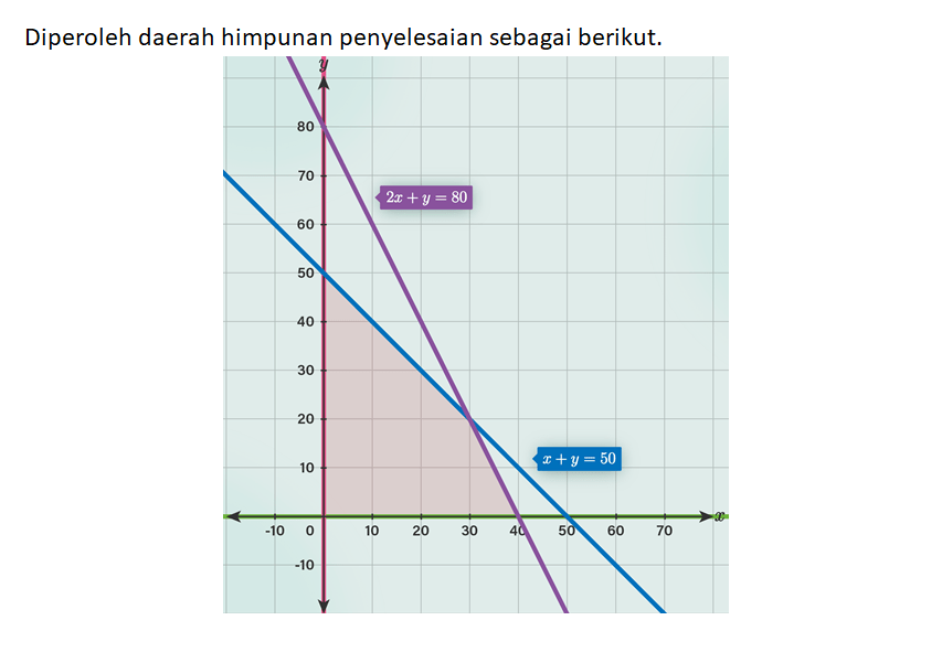 nilai maksimum dari fungsi objektif f (x,y)= 2x
