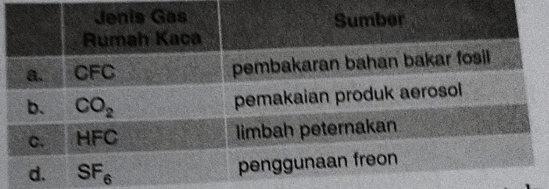 Pasangan yang benar antara jenis gas rumah kaca da...