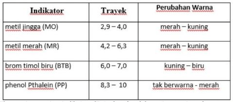 diketahui data trayek ph sebagai berikut. jika ma...