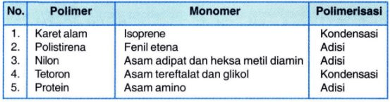 Diberikan tabel polimer sebagai berikut: Pasangan...