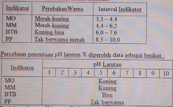 diketahui trayek perubahan warna beberapa indikato...