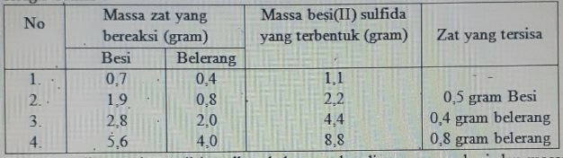 diketahui data reaksi besi dengan belerang yang me...