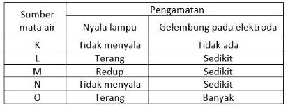 Hasil pengujian daya hantar listrik beberapa sumbe...