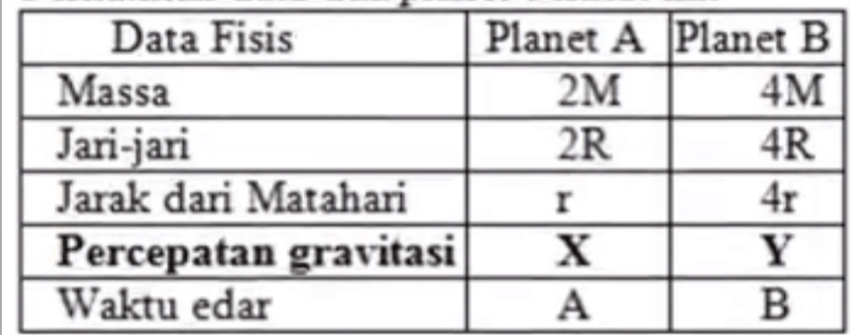 Perhatikan data dua planit berikut ini. Perbanding...
