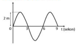Perhatikan gambar berikut! Periode dan amplitudo g...