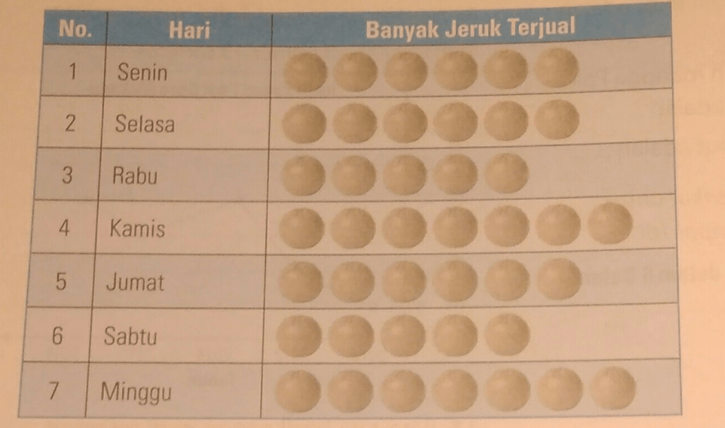 Berikut adalah diagram gambar penjualan jeruk dala...