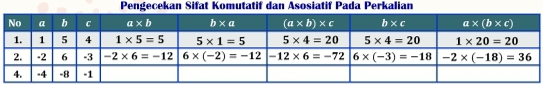 Lengkapilah tabel sifat-sifat perkalian bilangan b...