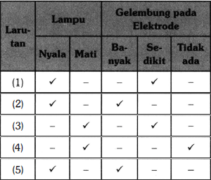 Perhatikan data hasil uji daya hantar listrik terh...