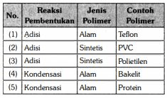 Berikut ini adalah tabel data polimer yang berisi ...