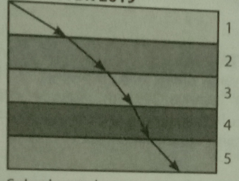 seberkas cahaya menembus lima medium berbeda. medi...