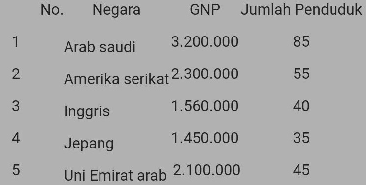 Perhatikan Tabel Pendapatan Nasional Dan Jumlah Pe - Riset Perhatikan Tabel Pendapatan Nasional Dan Jumlah Pe - Riset