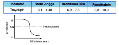 Perhatikan data pengujian pH beberapa sampel air l...