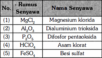 Tabel berikut memuat rumus senyawa dan nama senyaw...