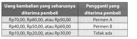 Harga semua barang yang dijual di sebuah toko adal...