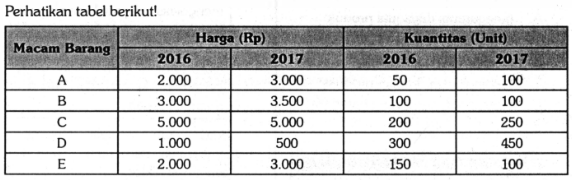 Berdasarkan data tersebut, hitunglah indeks harga ...