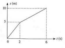 Berdasarkan grafik di atas, kecepatan rata-rata be...