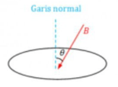 Perhatikan gambar berikut! Nilai fluks magnetik ya...