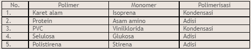 Berikut tabel data polimer dan monomer pembentukny...