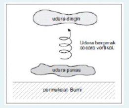 Gambar di atas menunjukkan proses …. a. konveksi,