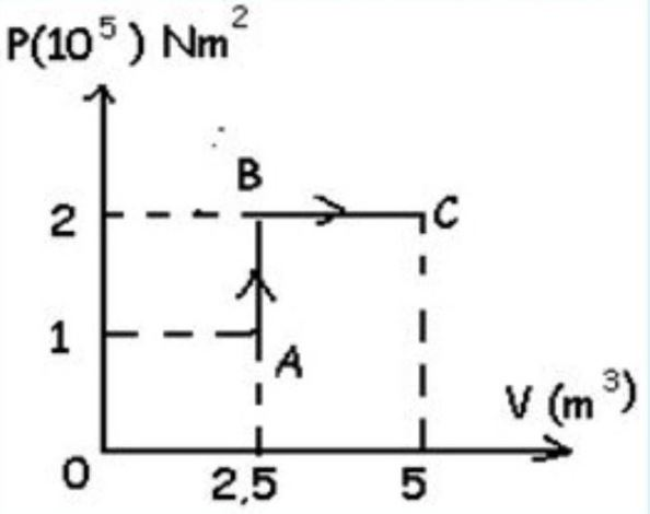 Perhatikan grafik P-V di bawah ini. Bila gas ideal...