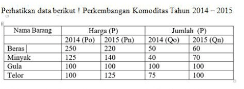 Dari data tersebut indeks harga dengan metode paas...