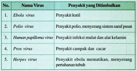 Perhatikan tabel nama virus dan penyakit yang diti...