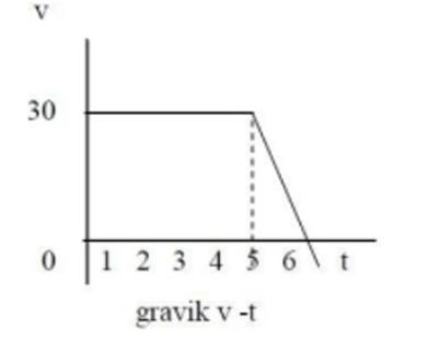 Mobil yang bergerak GLBB diawali oleh grafik v - t...