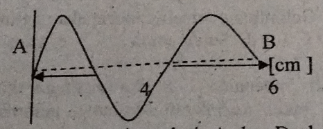 gelombang merambat dari a ke b dengan cepat rambat...
