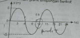 Perhatikan grafik simpangan berikut! Tentukan fre...
