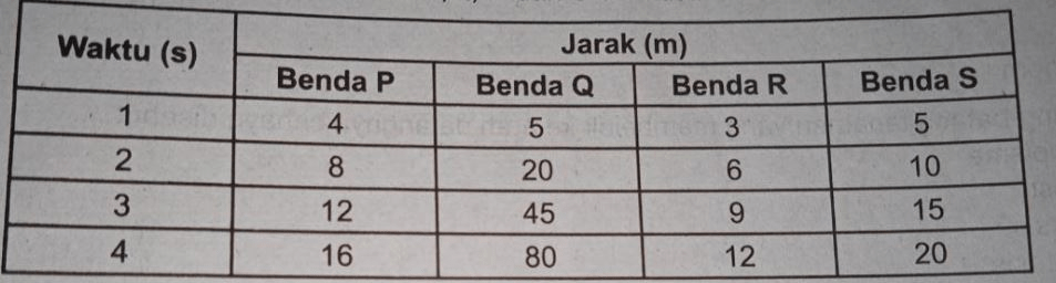 Perhatikan tabel gerak benda P, Q, R dan S berikut...