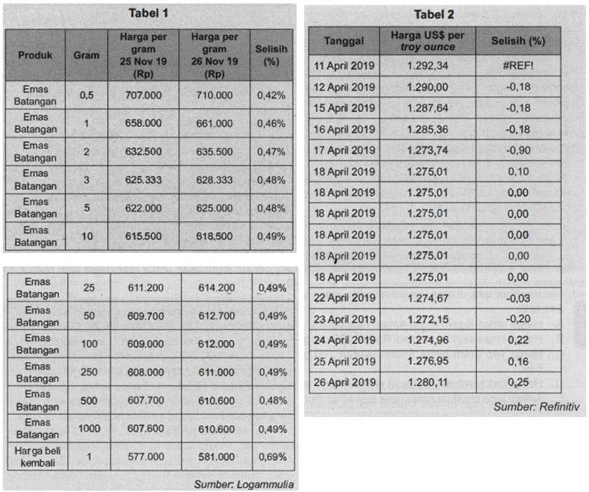 Harga emas logam mulia acuan yang diproduksi PT An...