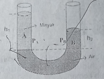 perhatikan gambar berikut! sebuah pipa u diisi de...