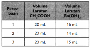 Larutan CH3COOH sebanyak 20 mL dititrasi dengan l...