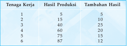 Perhatikan tabel penambahan tenaga kerja dan penam...
