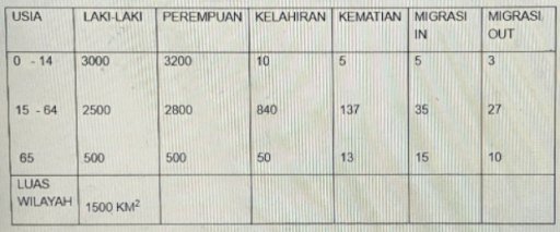 Dari data diatas maka nilai CBR/ angka kelahiran k...