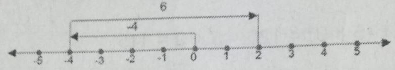 Perhatikan garis bilangan berikut! Berdasarkan ga...