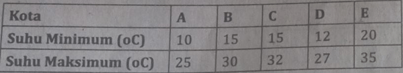 Diketahui suhu minimum dan suhu maksimum di kota A...