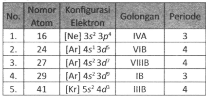 Perhatikan tabel mengenai nomor atom, konfigurasi ...