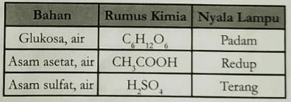 pada suatu percobaan daya hantar listrik larutan d...