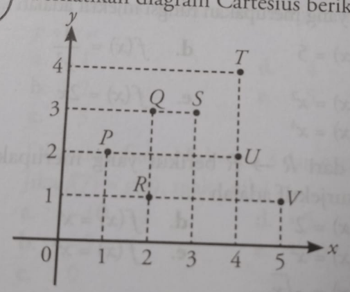 Perhatikan diagram Cartesius berikut! Agar menjadi...