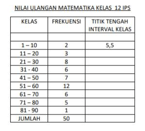 Perhatikan tabel distribusi frekuensi berikut kemu...