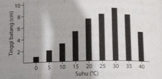 Perhatikan grafik berikut. Sekelompok siswa melaku...