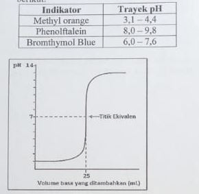 perhatikan trayek ph dan indikator berikut! ber...