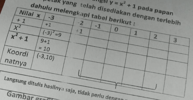 Gambarlah grafik fungsi y=x^(2)+1 pada papan berpe...