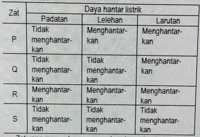 Diketahui data hasil pengujian daya hantar listrik...
