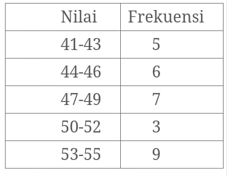 Diketahui data sebagai berikut. Banyaknya kelas i...