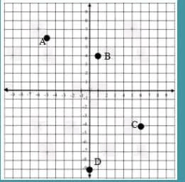 Titik A dan D berada di kuadran ... A. Kuadran 2 d...